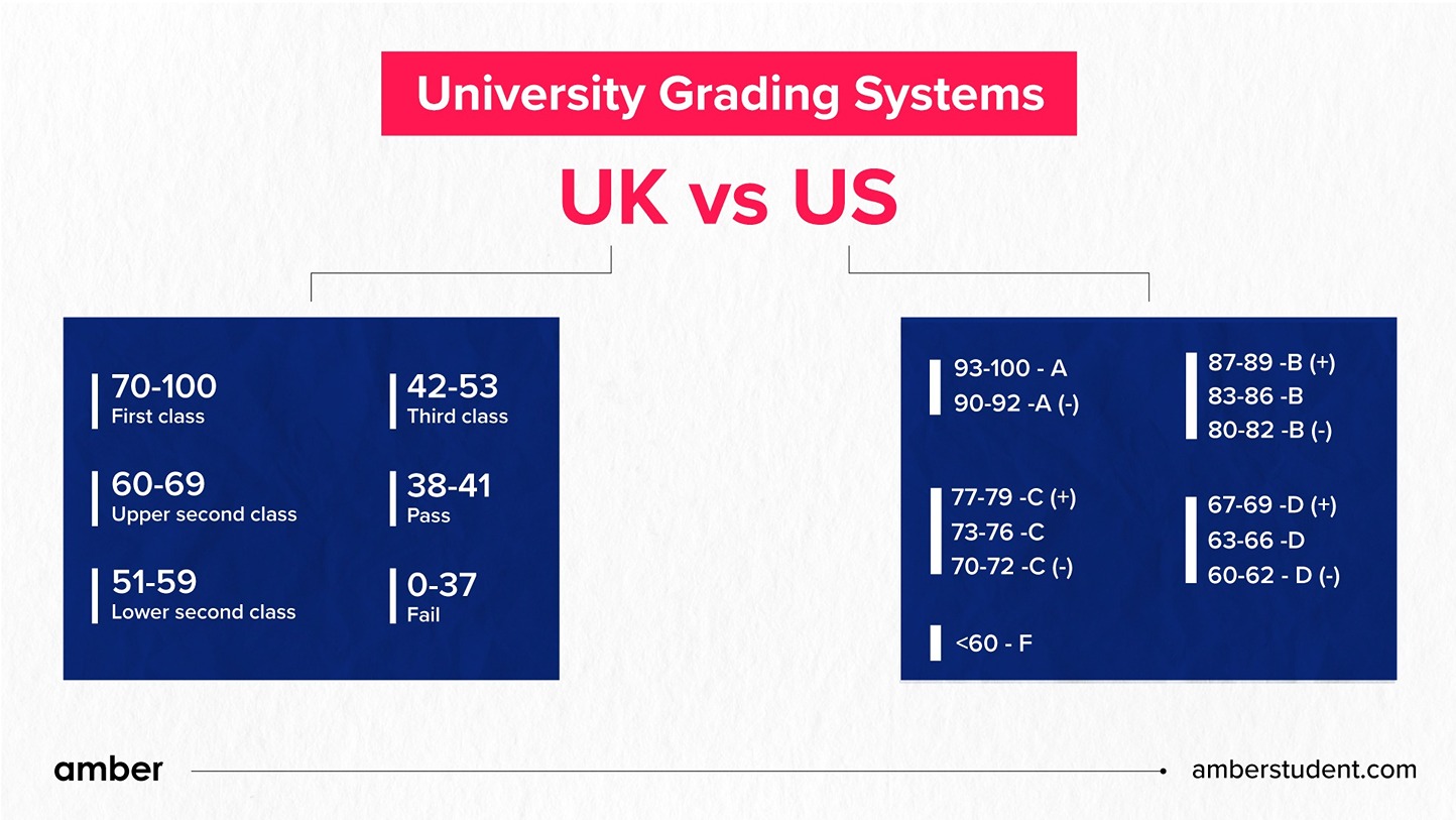 A Comprehensive Guide On The US Grading System In 2024 | Amber